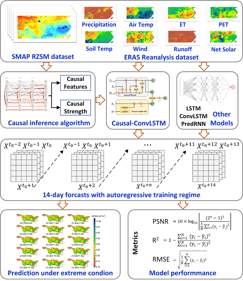 耦合因果推理和ConvLSTM网模型的根区土壤水分时空预测-国家地理信息系统工程技术研究中心